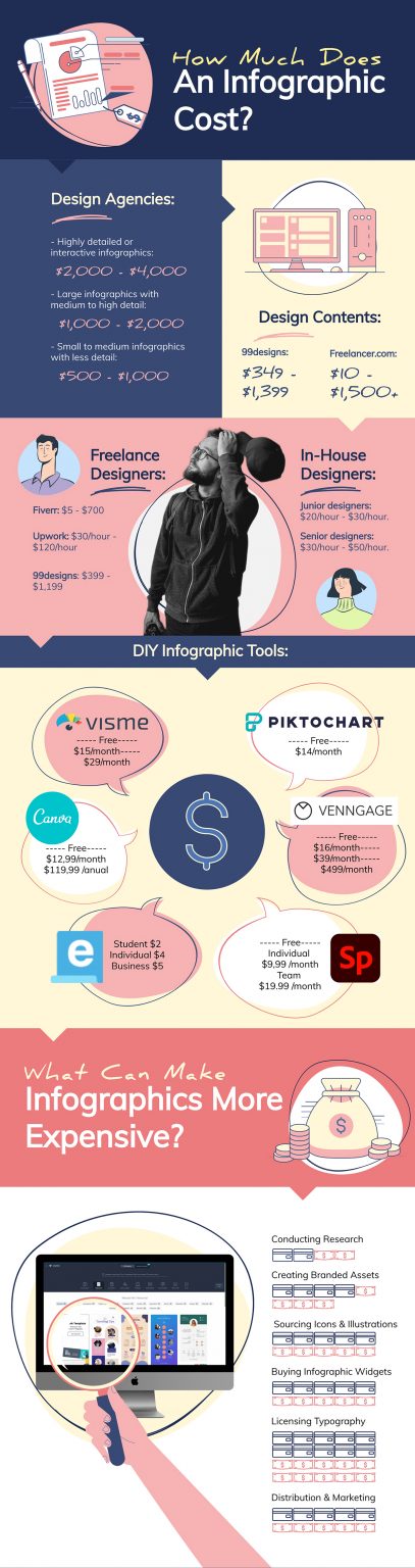 Infographic Cost: How Much Is It & How to Save in 2022